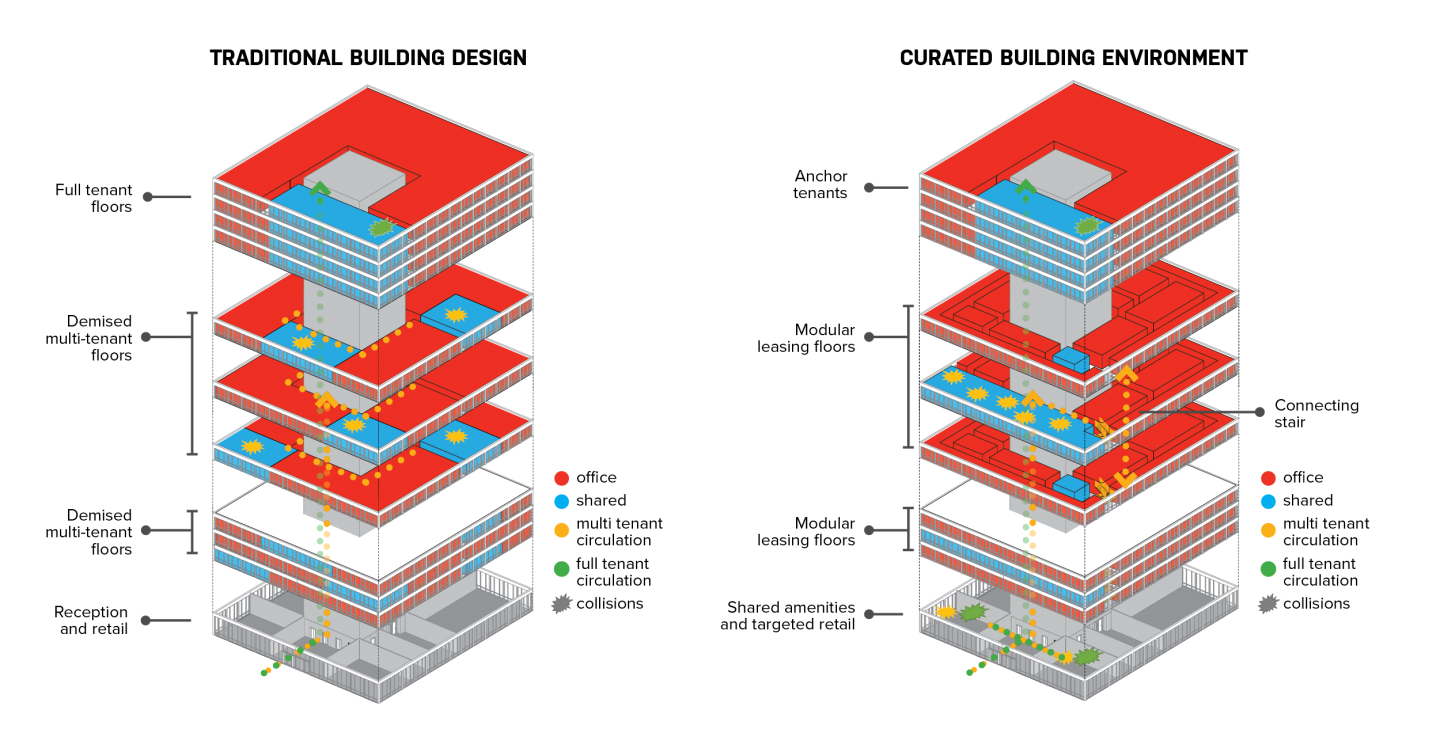 Curated Building Environments | Hickok Cole