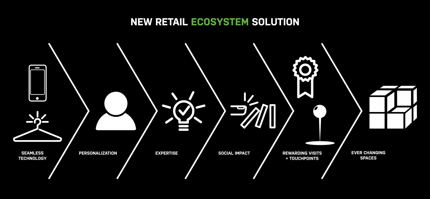 New Age of Retail | Hickok Cole